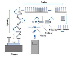 Hard Gelatin Capsule Manufacturing Process Step by Step