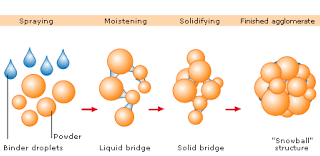 Granulation Equipments for Comprehensive Guide