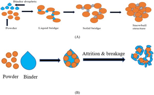 Dry Granulation Process - Comprehensive Guide